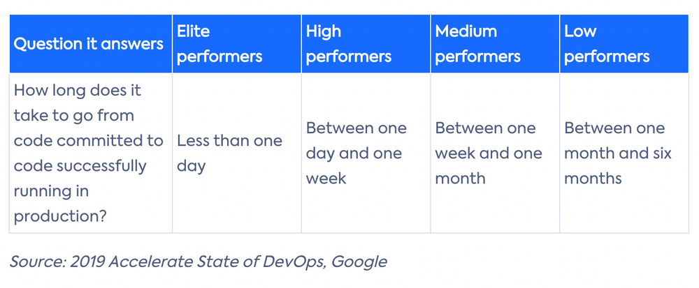 An Introduction to DORA Metrics