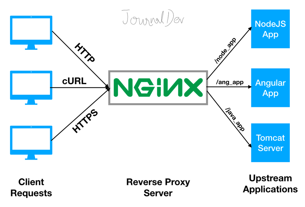 How To Set Up Nginx Load Balancing A Step By Step Guide
