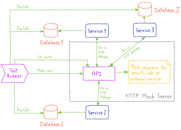 Contract Testing For Dummies