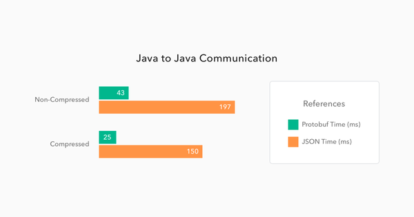 The Beginner's Guide to gRPC with Examples