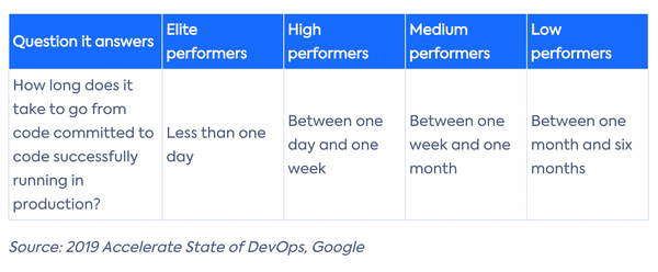 An Introduction to DORA Metrics