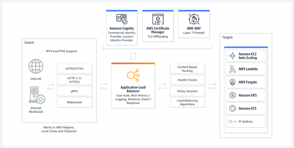 Load Balancing 101: How It Works and Why It Matters for Your Platform