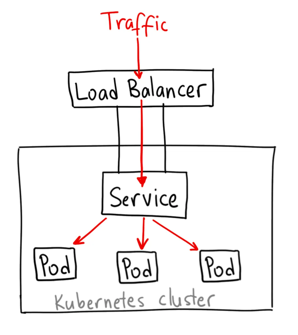 Load Balancing in Kubernetes: A Step-by-Step Guide